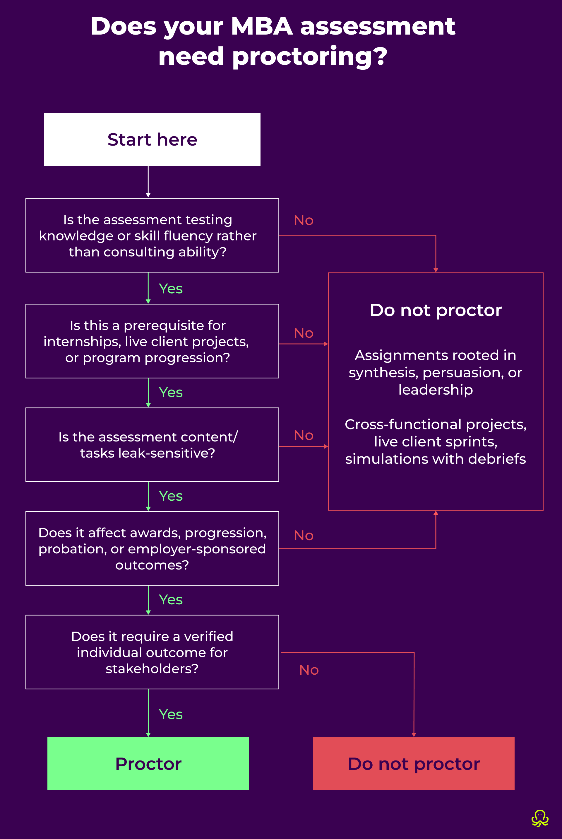 The adult way to verify: proctoring that respects MBA exam realities | OctoProctor